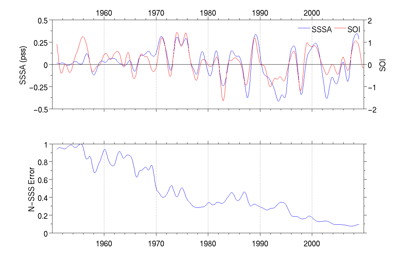 SSS changes in the tropical Pacific during ENSO events – SSS