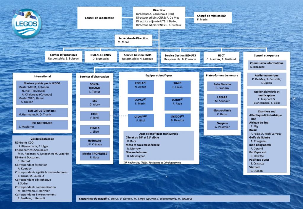 Organigram – LEGOS
